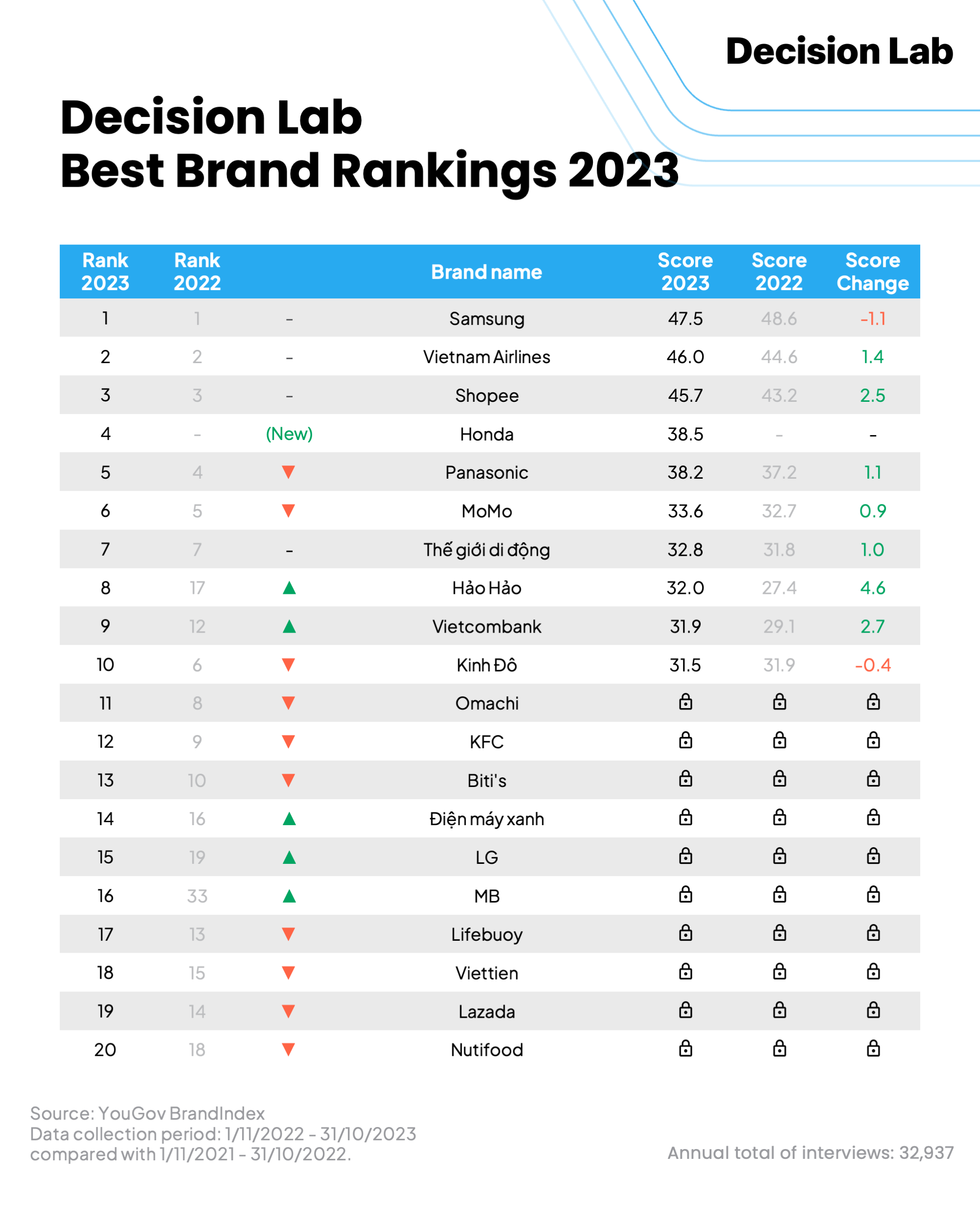 Samsung tops the Decision Lab Best Brand Rankings for the third year in a row